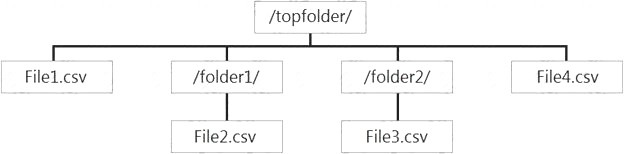 Certified Microsoft DP-203 Test Online